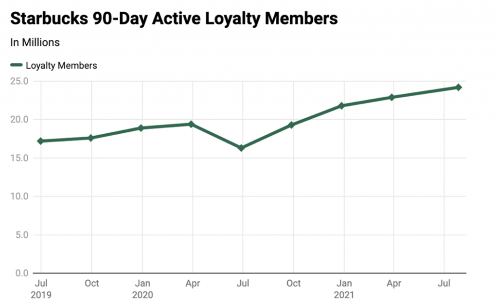 Coffee Shops and Enhancing Loyalty Programs with Rewards